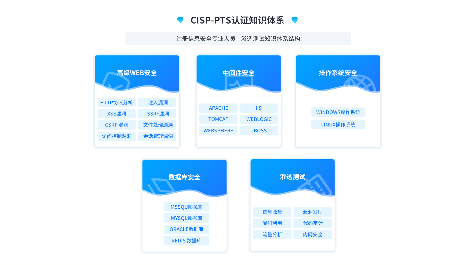CISP-PTS官网-注册渗透测试专家CISP-PTS报名考试官网