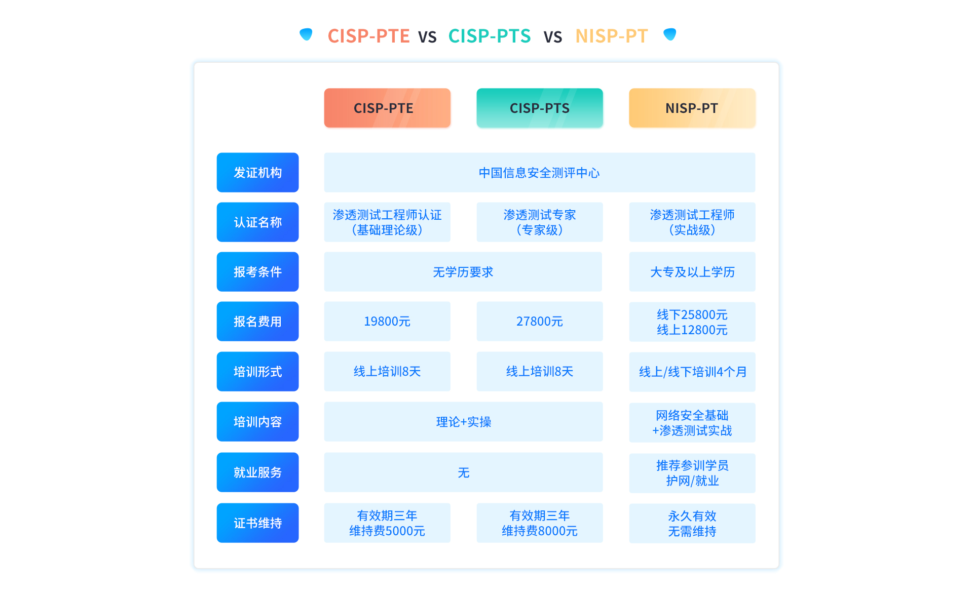 CISP-PTS官网-注册渗透测试专家CISP-PTS报名考试官网