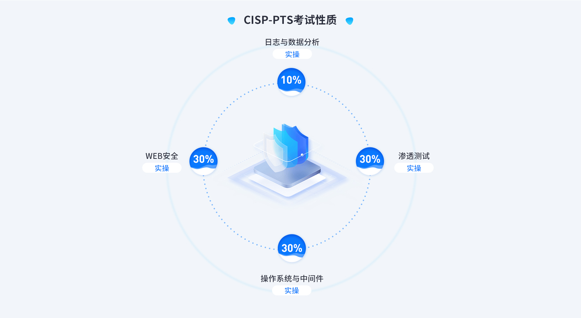 【CISP-PTS官网】-国家注册渗透测试专家CISP-PTS全国报名考试官网